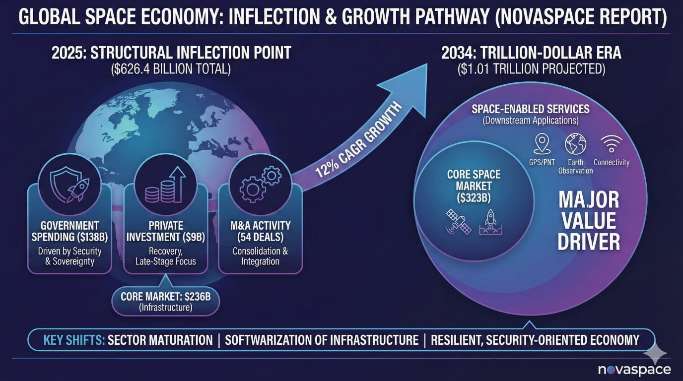 Space economy hits $626 Billion “Inflection Point” on path to trillion ...